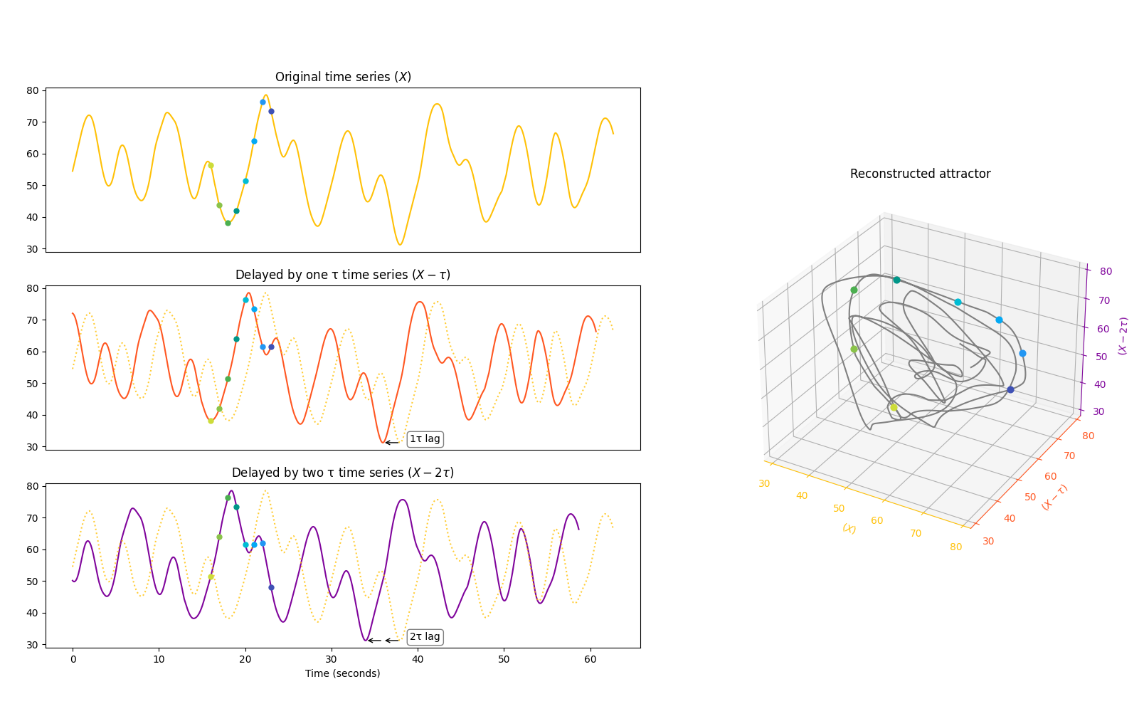Brain entropy, fractal dimensions and predictability: A review of complexity measures for EEG in ...