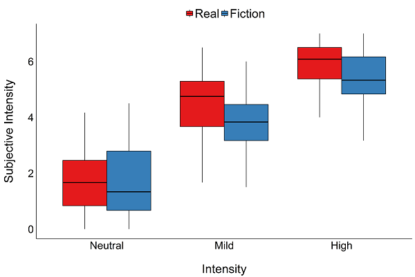 The distinctive role of executive functions in implicit emotion regulation | Reality Bending Lab